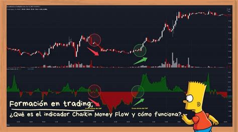 What Is The Cmf Indicator And How Does It Work
