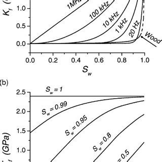Bulk Modulus Of The Water Gas Mixture Versus Water Saturation A And