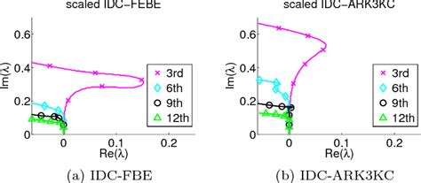 Figure 41 From Semi Implicit Integral Deferred Correction Constructed