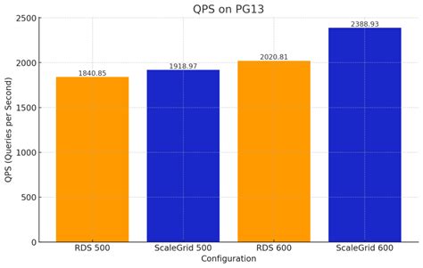 Postgresql Benchmark Scalegrid Vs Amazon Rds