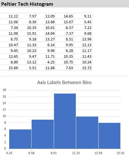 peltier tech histogram with axis labels between bins created with