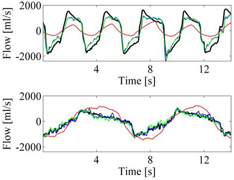 Short Segments Of Example Signals From Two Different Breathing Styles