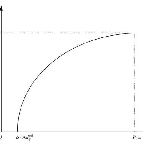 The Illustration Of The Logit Price Dependent Demand Function