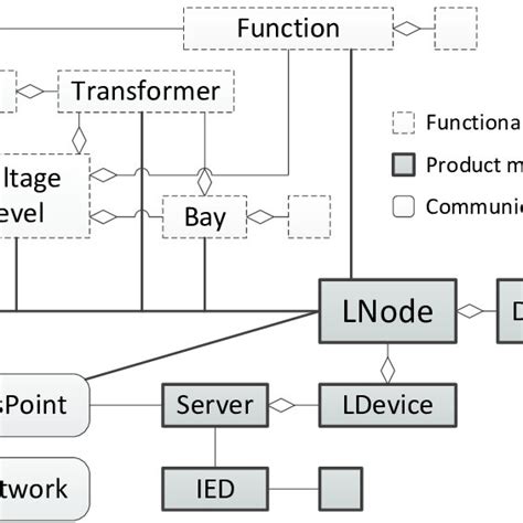 Simplified Unified Modeling Language Uml Representation Of Power
