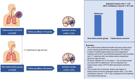 Tuberculosis And Risk Of Ischemic Stroke A Nationwide Cohort Study
