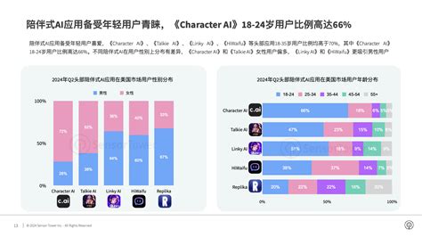 《2024年ai应用市场洞察》 2024年1 8月收入同比激增51 ，突破20亿美元，预计2024全年收入达到33亿美元