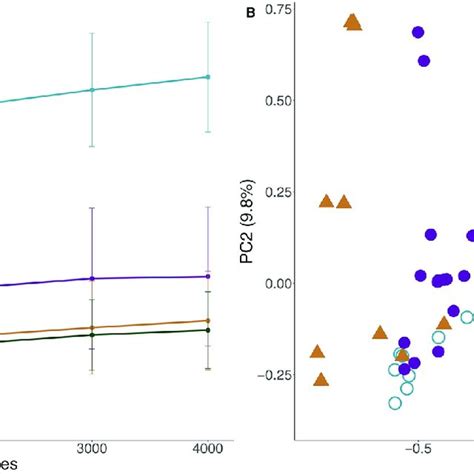 A Otu Richness Rarefaction Plots Error Bars Are Standard Deviations
