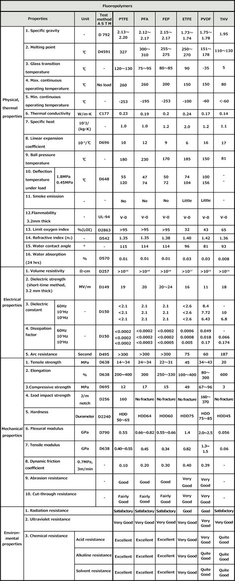 Fluoropolymer Properties Chart Junkosha