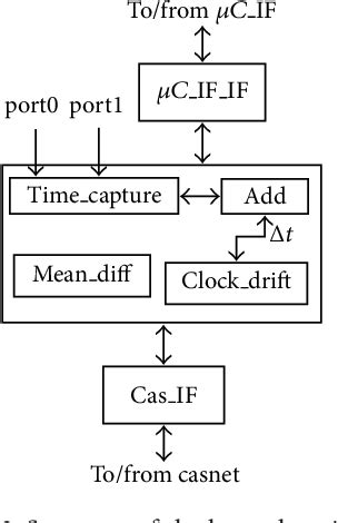 Figure From FPGA Implementation Of Real Time Ethernet For Motion Control Semantic Scholar