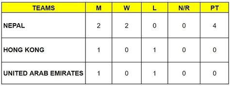 Nepal T20i Tri Series 2023 Points Table Updated Standings After Hong
