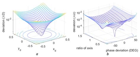 A Compensation Method For Nonlinearity Errors In Optical Interferometry
