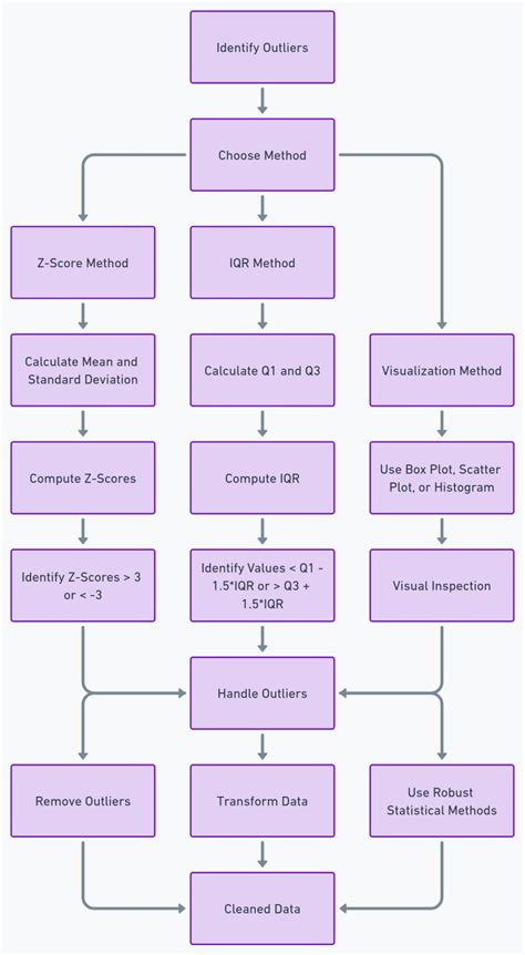 Lalith Sai Thomala On Linkedin Dataanalysis Datascience Outliers