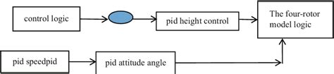 Figure 1 From Modeling And Pid Control Of Quadrotor Uav Based On