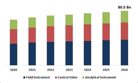 Process Automation And Instrumentation Market Size And Share 2026