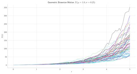 Geometric Brownian Motion Understanding Quantitative Finance