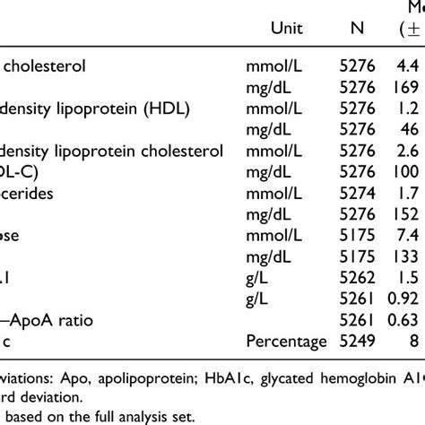 Lipid Profile At The Time Of The Survey Laboratory Results A