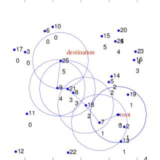A Route Discovery From Root To Destination Node Download Scientific Diagram