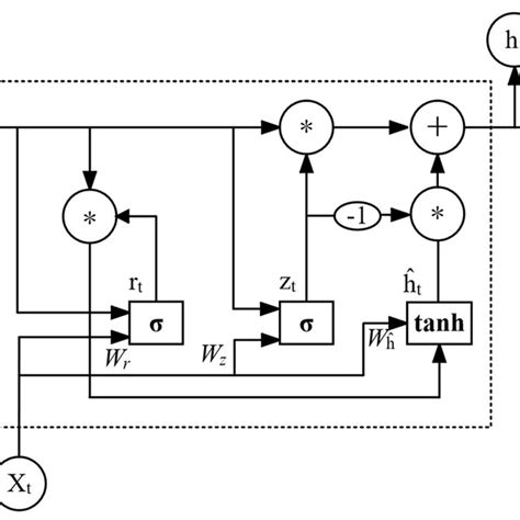 Overall Structure Diagram Of Na Dgru Download Scientific Diagram