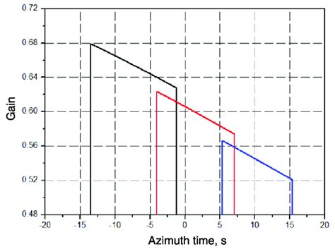 Antenna Gain As A Function Of Azimuth Time The Black Red And Blue
