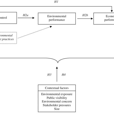 Conceptual Framework Download Scientific Diagram