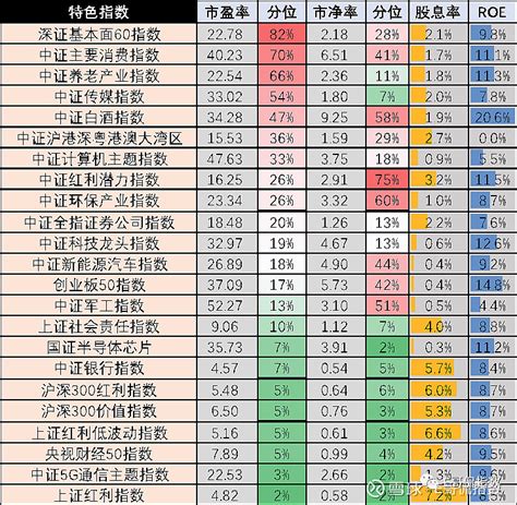 指数估值汇总 目前， 中证全指 估值水平处于历史近5年的23分位，a股整体估值处在较低水平。 风格指数中，成长价值指数处于较低的历史 雪球