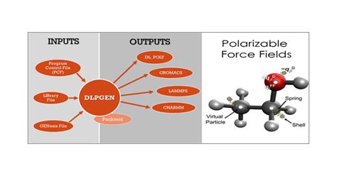 Dlpgen Preparing Molecular Dynamics Simulations With Support For Polarizable Force Fields