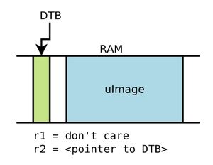 Device Tree And Boot Flow Embedded Systems