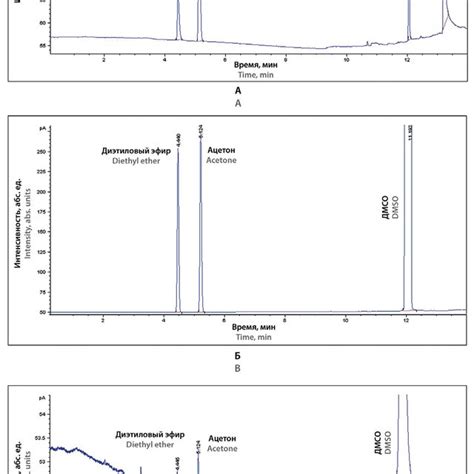 Typical Chromatograms Of Test Solution A Standard Solution B Download Scientific Diagram
