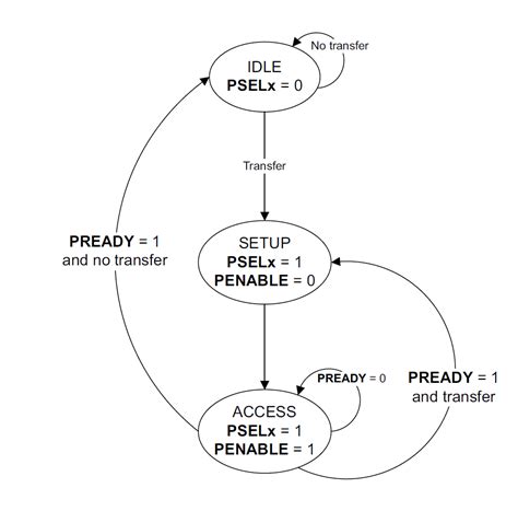 amba apb bus note yunpeng s blog space