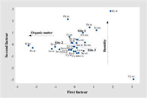 Principal Component Analysis Of Plant Species In The Study Area