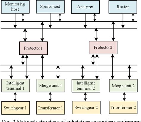Figure 3 From State Evaluation Method Of Smart Substation Secondary Equipment Based On Big Data