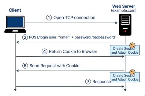 🔐 Web Authentication And Session Management Explained This Diagram