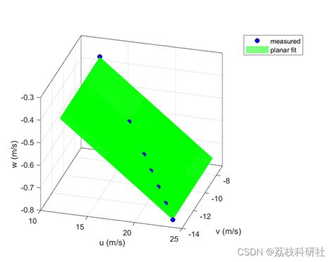使用3种不同的算法从倾斜风速计中检索3个风分量（matlab代码实现） 阿里云开发者社区