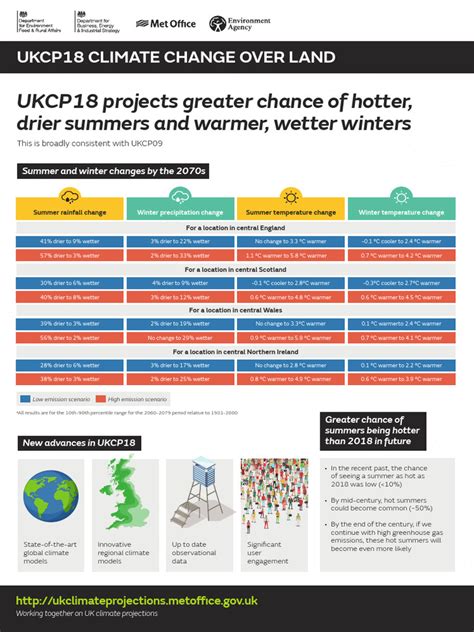 Ukcp18 Infographic Headline Findings Land Pdf Precipitation Climate