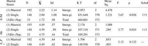 Anova And Scheffe Test Analysis Results Regarding The Difference In Download Scientific Diagram