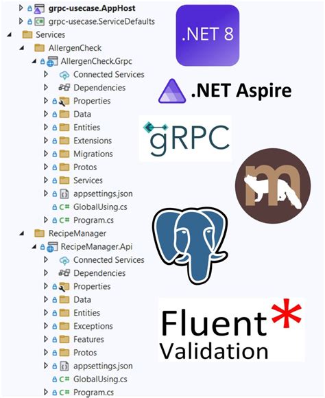 Dotnet Cleanarchitecture Modularmicroservicearchitecture Gleison