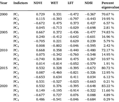 Four Indicator Loadings And First Principal Component Contributions