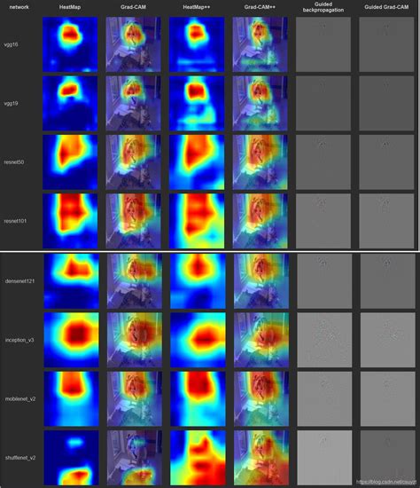 Pytorch 实现grad Cam和grad Camgradcam 和 Gradcam Csdn博客