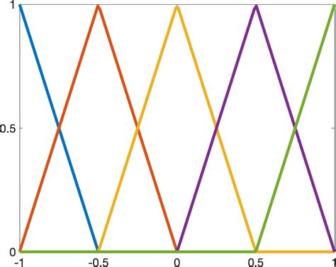 Visuallization Of B Spline Bases Of Different Degrees Download