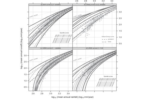 Selected Data From Peel Et Al 2000 And Quantile Curves Conditional Download Scientific