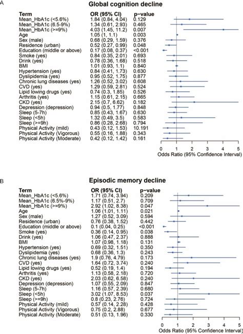 Association Between Glycated Hemoglobin A1c Levels Control Status And Cognitive Function In