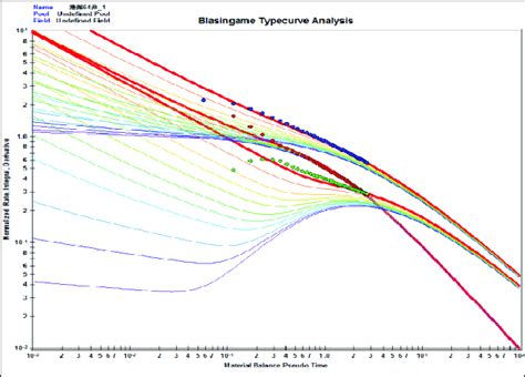Blasingame Type Curve Analysis Of Well Gs64 Download Scientific Diagram