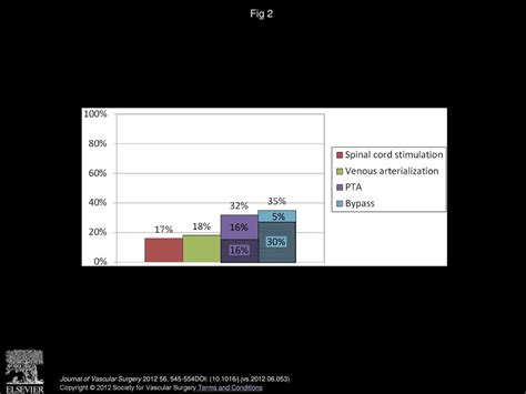 Lower Extremity Bypass Vs Endovascular Therapy For Young Patients With