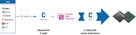 Emmtrix Code Vectorizer Emmtrix Technologies