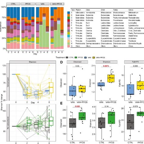 Principal Coordinate Analysis Pcoa Plot Of Beta Diversity In Faecal
