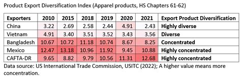 CAFTA DR Utilization Rate Fell To A Record Low For Apparel Sourcing In