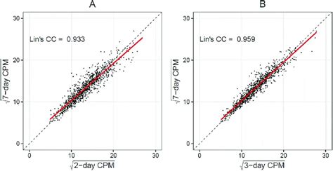 Guide On Partial Correlation Analysis In R By Guilherme A Franchi Phd Medium