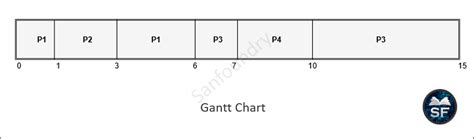 Cpu Scheduling In Operating System Sanfoundry