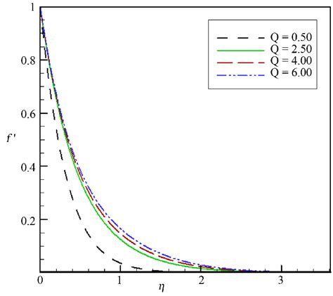 Effect Of Dimensionless Velocity Profiles Across The Boundary Layer For