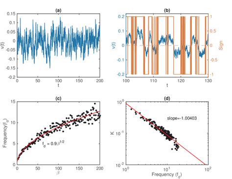 Power Law Dependence Of The Delay Differential Equation Model A